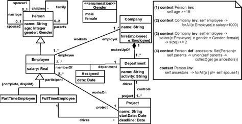 Figure From Reasoning About Uml Ocl Class Diagrams Using Constraint