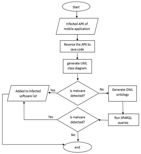 symmetry free full text the malware detection approach in the design of mobile applications