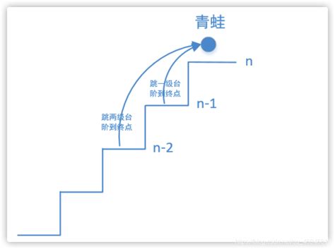 leetcode青蛙跳台阶问题 递归 青蛙跳台阶问题递归 csdn博客