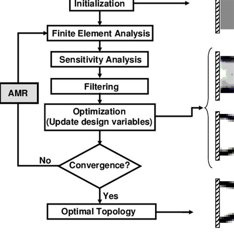 pdf dynamic adaptive mesh refinement for topology optimization