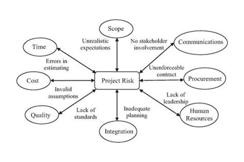 risk management in software development a complete guide thirdock techkno