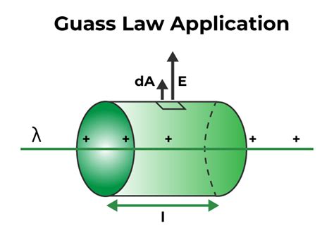gauss law introduction derivation applications on gauss theorem