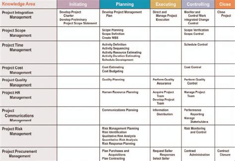 PMBOK Process Groups Knowledge Areas Chart