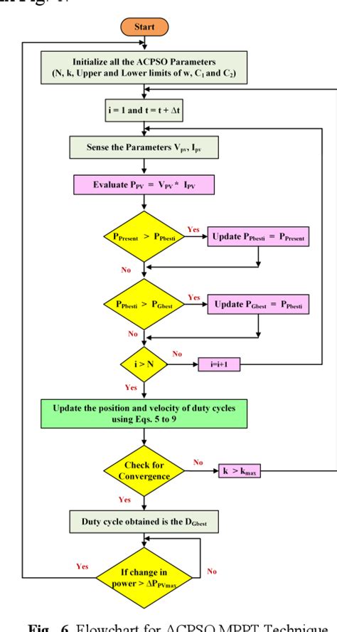 figure 1 from a combined adaptive coefficient particle swarm optimization mppt approach and tt