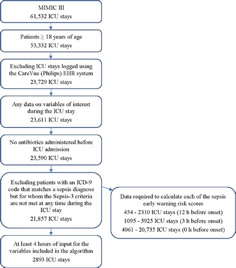 figure 1 from a machine learning sepsis prediction algorithm for intended intensive care unit