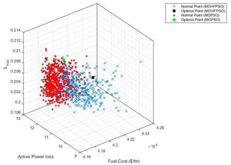 energies free full text solution of optimal power flow using non dominated sorting multi