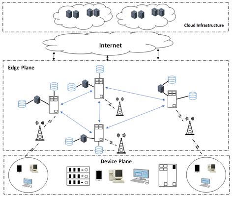 symmetry free full text dynamic load balancing techniques in the iot a review