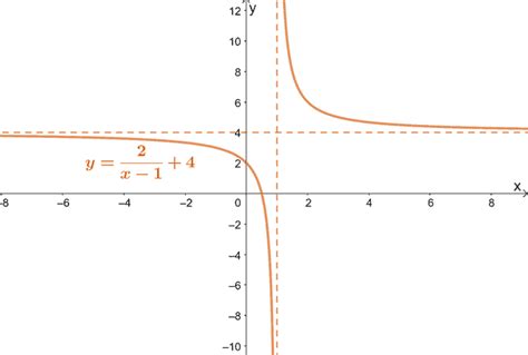 reciprocal function graph