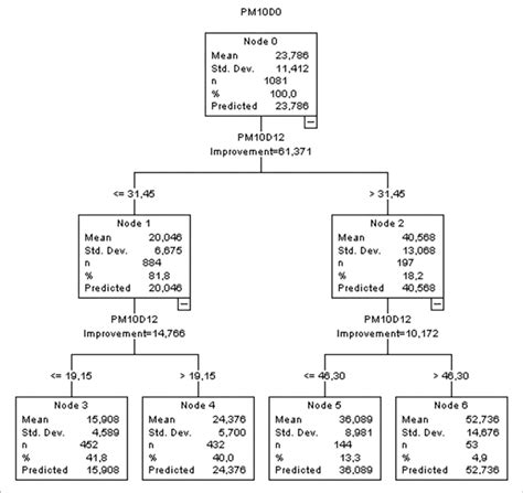 classification and regression tree cart analysis obtained for pm 10 download scientific