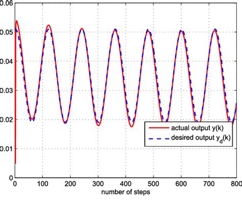 figure 1 from optimal fault tolerant control for discrete time nonlinear strict feedback systems