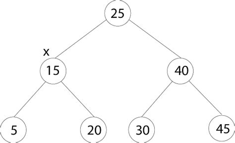daa binary search trees javatpoint