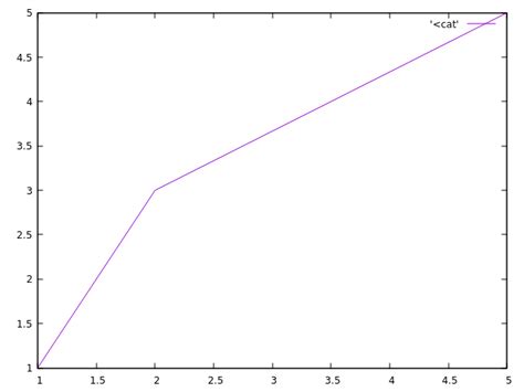 gnuplot histogram chart with overlap stack overflow