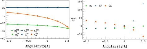 the two loop non cusp anomalous dimensions left are compared against download scientific