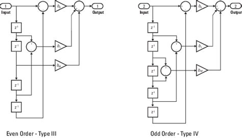 model fir filters simulink