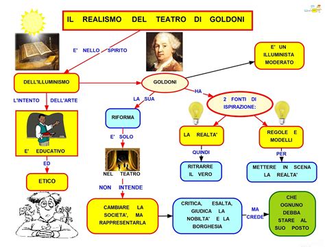 Realismo Nel Teatro Di Goldoni Mappa Concettuale StudentVille