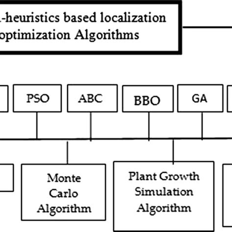 localization optimization in wsns using meta heuristics optimization algorithms a survey