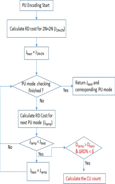 two step rate distortion optimization algorithm for high efficiency video coding