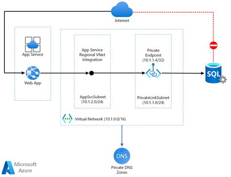 how to connect to your azure sql database using a private endpoint