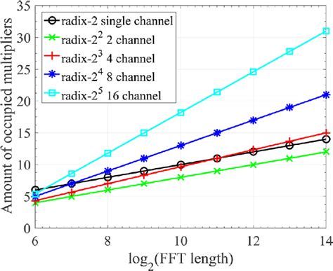 figure 1 from area efficient mixed radix variable length fft processor semantic scholar