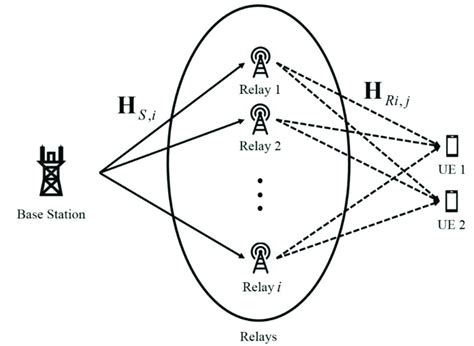 the system model for proposed relay selection scheme download scientific diagram