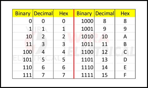 Binary And Hexadecimal Numbers Full Calculation Conversion Wira