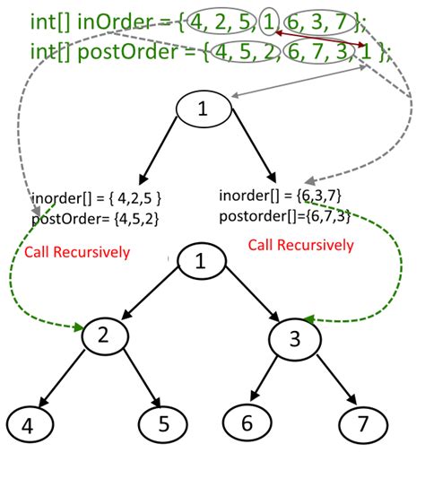 construct a binary tree from given inorder and postorder traversal
