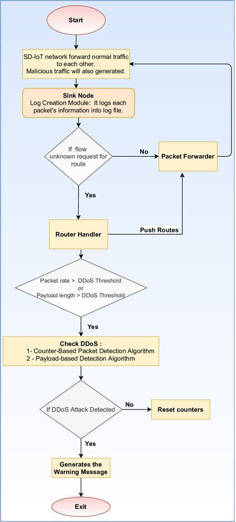 flow chart of the proposed ddos attack detection framework download scientific diagram