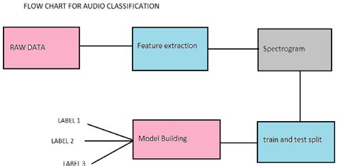 voice data classification using deep learning