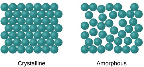 Amorphous And Crystalline Solids Study Material For IIT JEE AskIITians