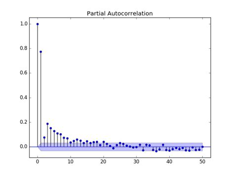 A Gentle Introduction To Autocorrelation And Partial Autocorrelation