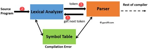 lexical analysis analyzer in compiler design with example