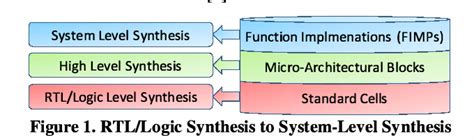 figure 1 from system level synthesis of hardware for dsp applications using pre characterized