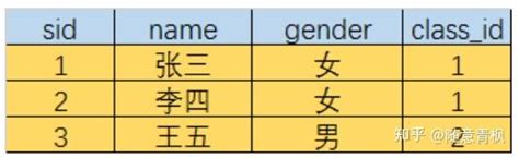 mysql经典习题 mysql（基础操作题） 知乎