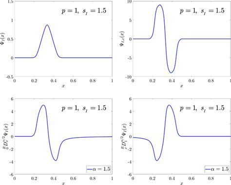illustration of linear meshfree shape functions and their first integer download scientific