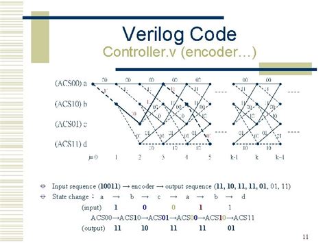 Viterbi Decoder Implementation Convolutional Codes Chip Overview Verilog