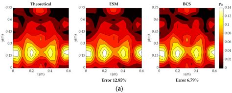 sensors free full text sparse reconstruction of sound field using bayesian compressive