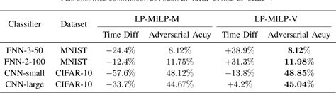 table ii from an efficient method to measure robustness of relu based classifiers via search