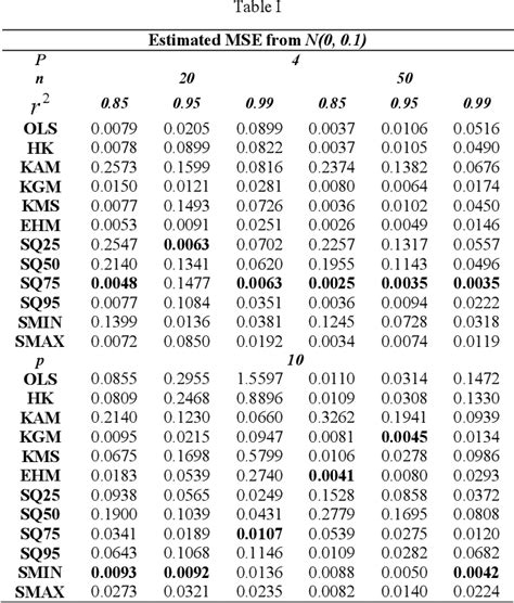 table i from performance of some new ridge regression estimators semantic scholar