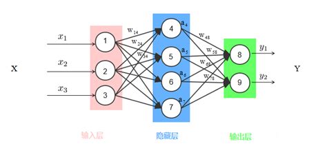 dnn－全连接神经网络
