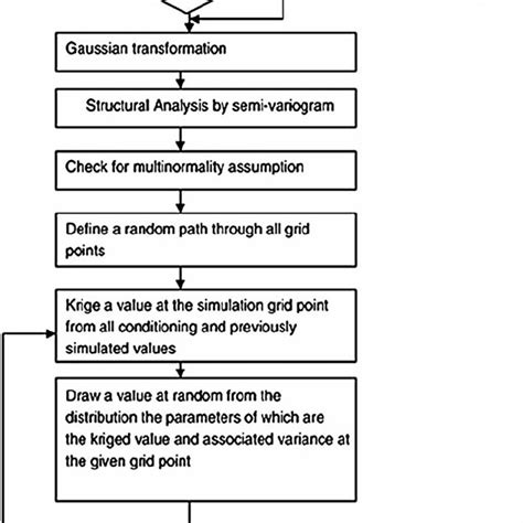 Sequential Gaussian Simulation Flowchart By This Chart The Procedure
