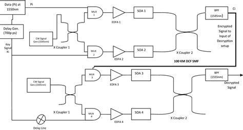 encryption decryption layout for simulation download scientific diagram