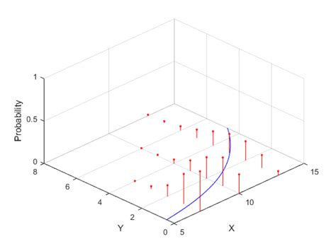 fitting data with generalized linear models matlab and simulink example