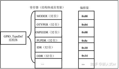 stm32 你懂内存和寄存器吗？ 知乎