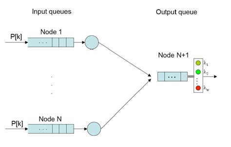 the discrete time queueing network with blocking download scientific diagram