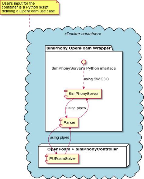 openfoam interactive ofi an innovative universal interface to control solvers in openfoam
