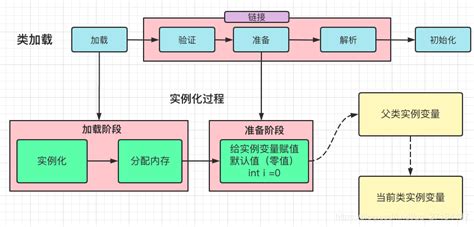 java创建对象过程 实例化和初始化 实例化初始化赋值 csdn博客