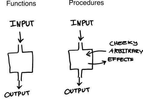 what pure functional programming is all about part 1