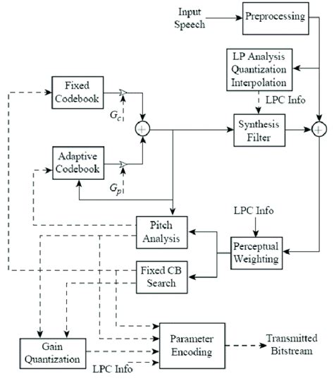 code excited linear prediction celp encoder download scientific diagram