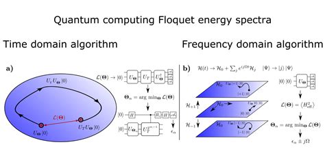 Quantum Computing Floquet Energy Spectra Quantum