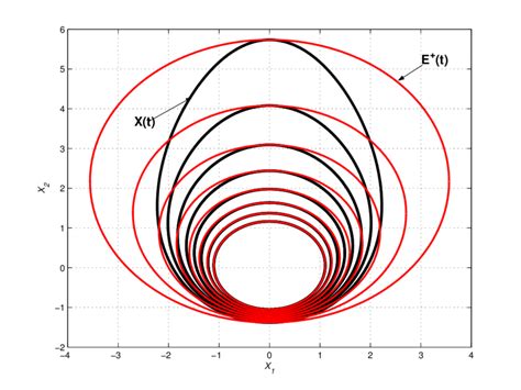 reachable set x t and its external ellipsoidal estimate e t 2d plot download